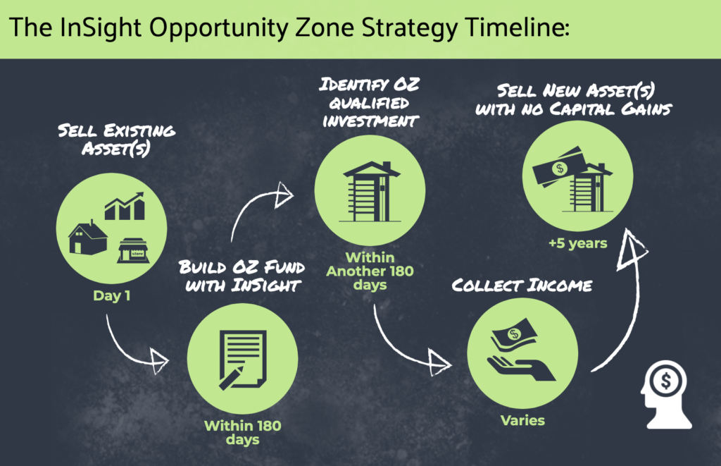 The InSight Opportunity Zone Strategy Timeline: - InSight
