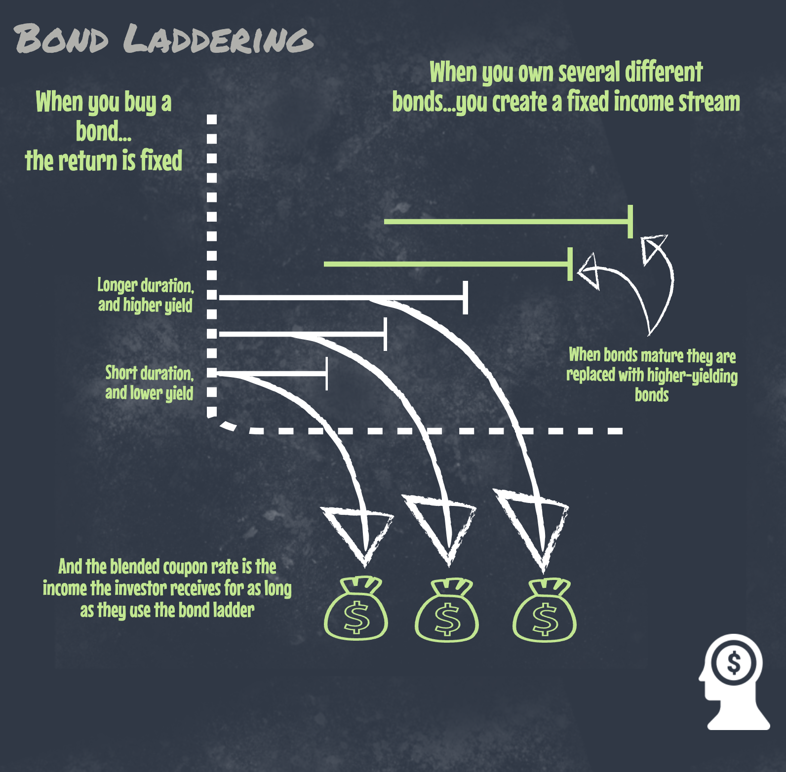 Bond Laddering - InSight